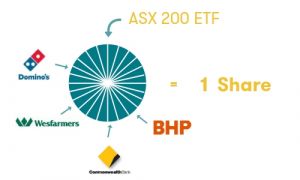 What Is An Exchange Traded Fund (ETF)? | Canstar
