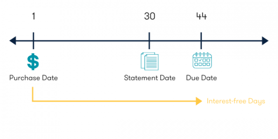 Credit Card Interest-Free Periods: How Do They Work? | Canstar