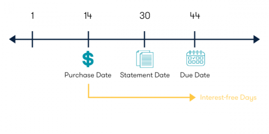 Credit Card Interest-Free Periods: How Do They Work? | Canstar