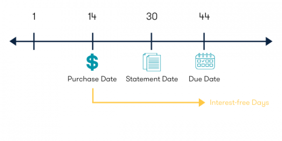 Credit Card Interest-Free Periods: How Do They Work? | Canstar