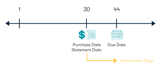 Credit Card Interest-Free Periods: How Do They Work? | Canstar