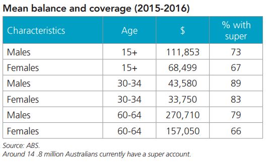 How Much Super Will I Need? What's the Average Balance? | Canstar