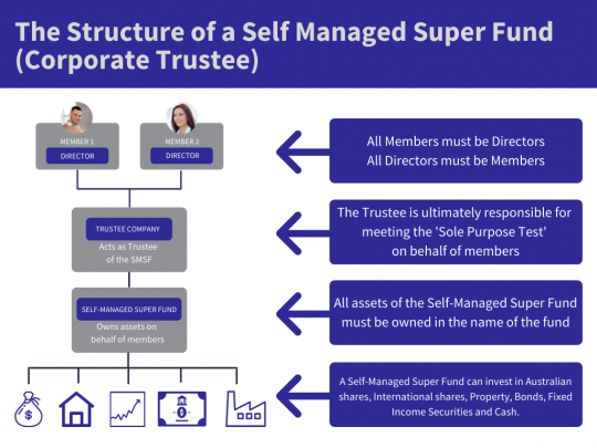 What is the SIS (Superannuation Industry (Supervision)) Act? | Canstar