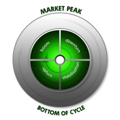Property Market Cycles in Australia | Canstar