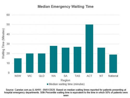 Emergency Hospital Department Wait Times | Canstar