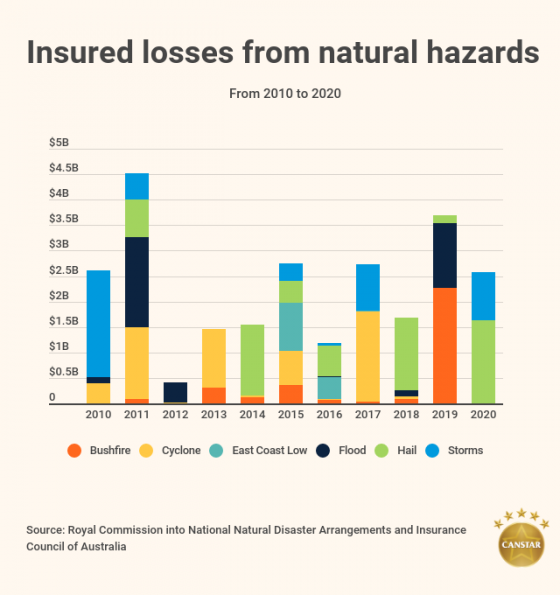 Top Natural Disasters in Australia | Canstar