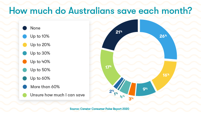 How Much Do Australians Save On Average Canstar