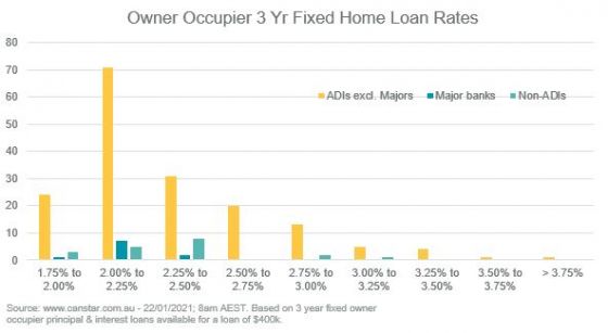 NAB's UBank cuts to the lowest home loan rate at 1.75% (2.22% comp.)