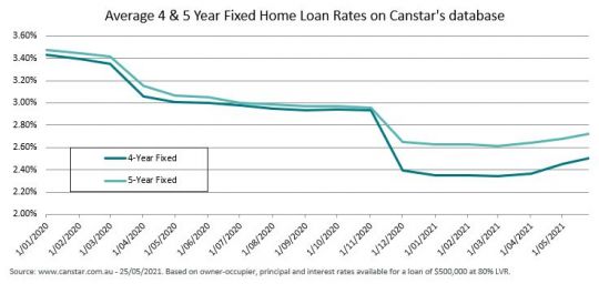 ING to shake up fixed home loan interest rates with a mix of cuts and hikes