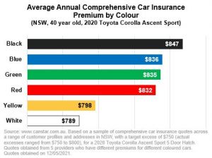 Choosing this colour could help you save on car insurance costs | Canstar