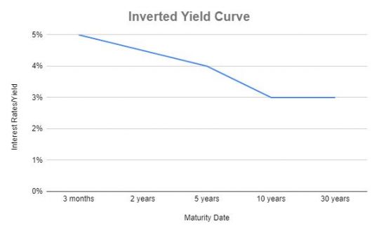 Bond Yields Explained | Canstar