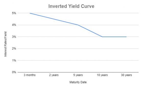 Bond Yields Explained | Canstar