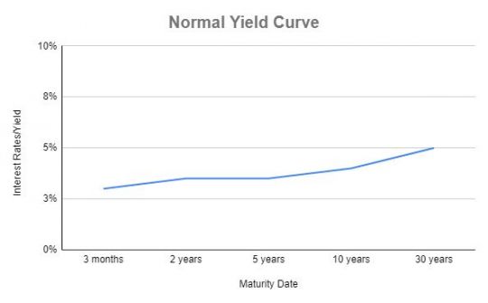 Bond Yields Explained | Canstar