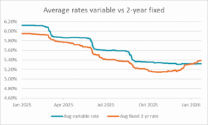NAB the second big bank to hike fixed rates in 2026 | Canstar