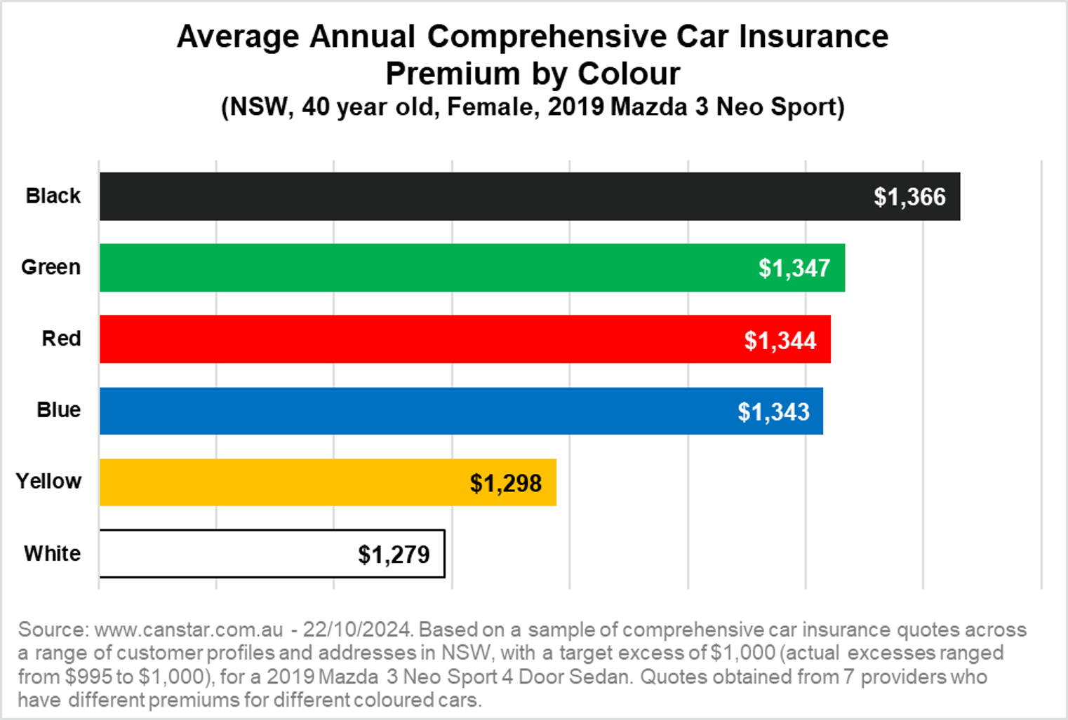 Choosing this colour could help you save on car insurance costs | Canstar