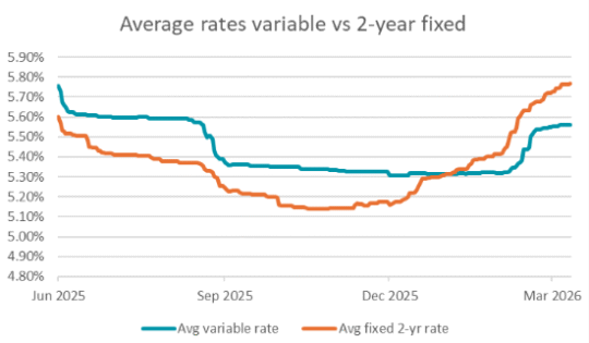 ANZ hikes fixed rates ahead of RBA decision | Canstar